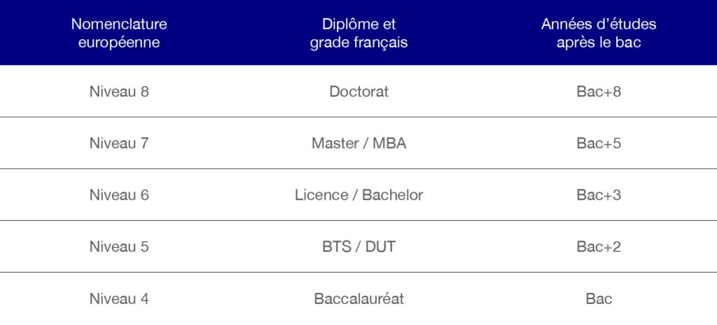 Bachelor Responsable d'établissement marchand - Ecole de Commerce de Lyon